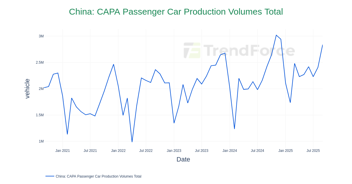 China: CAPA Passenger Car Production Volumes Total | DataTrack