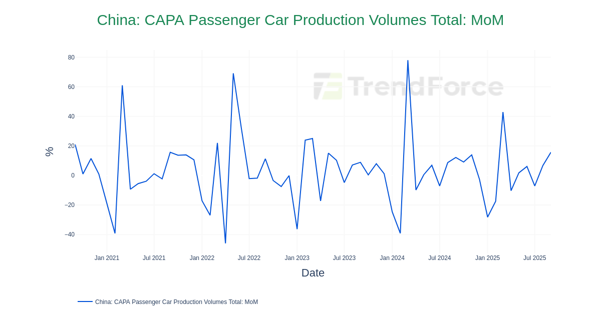 China: CAPA Passenger Car Production Volumes Total: MoM | DataTrack
