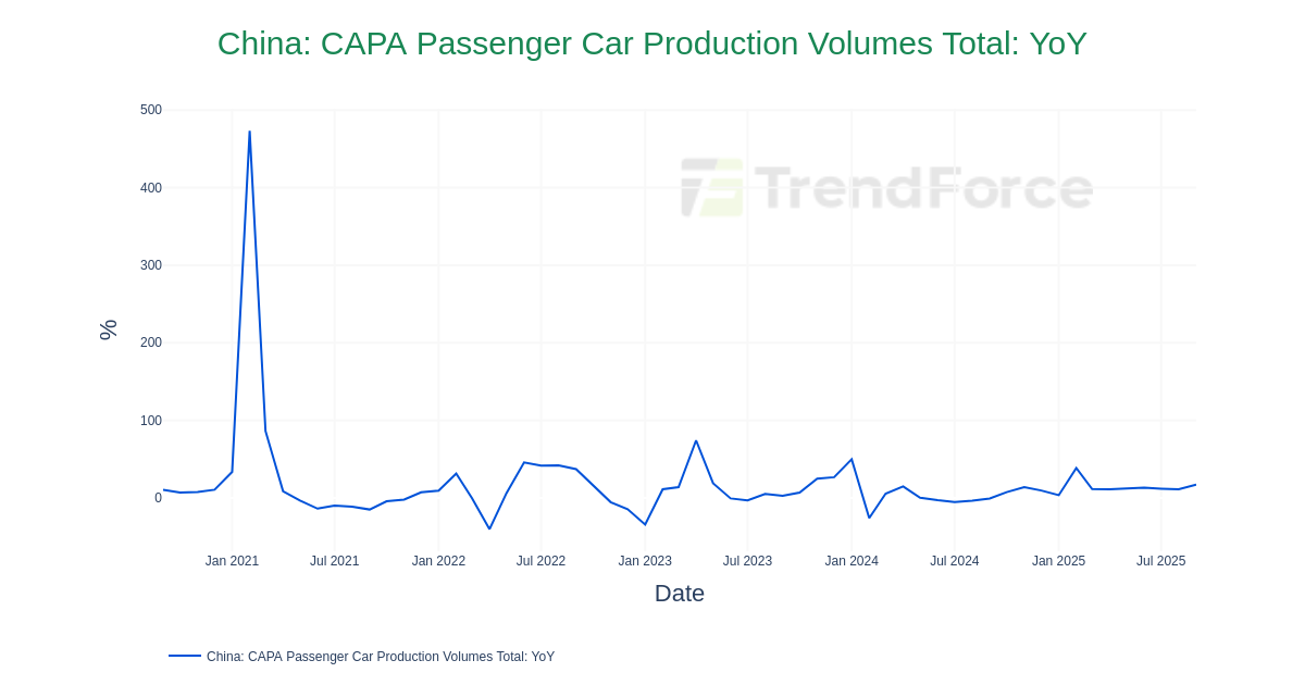 China: CAPA Passenger Car Production Volumes Total: YoY | DataTrack