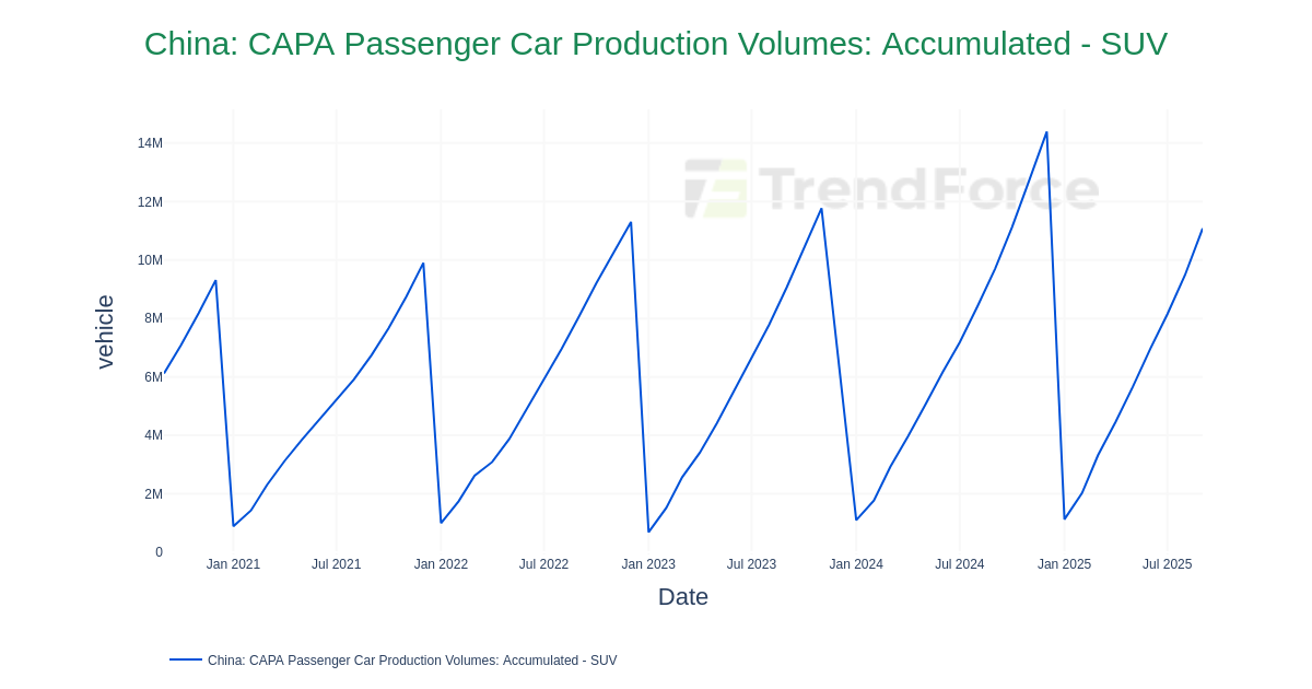 China: CAPA Passenger Car Production Volumes: Accumulated - SUV | DataTrack