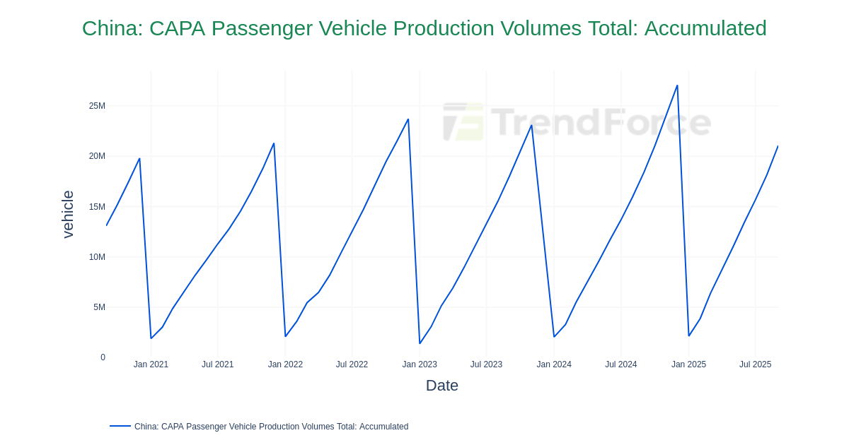 China: CAPA Passenger Vehicle Production Volumes Total: Accumulated ...