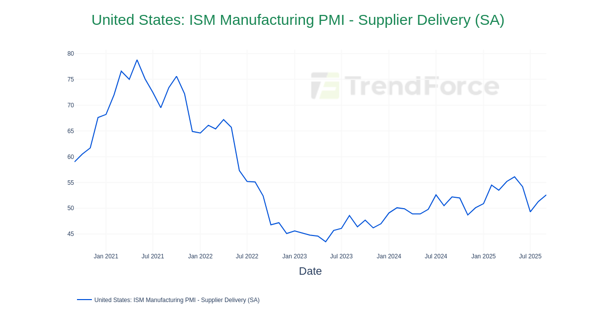 United States: ISM Manufacturing PMI - Supplier Delivery (SA) | DataTrack