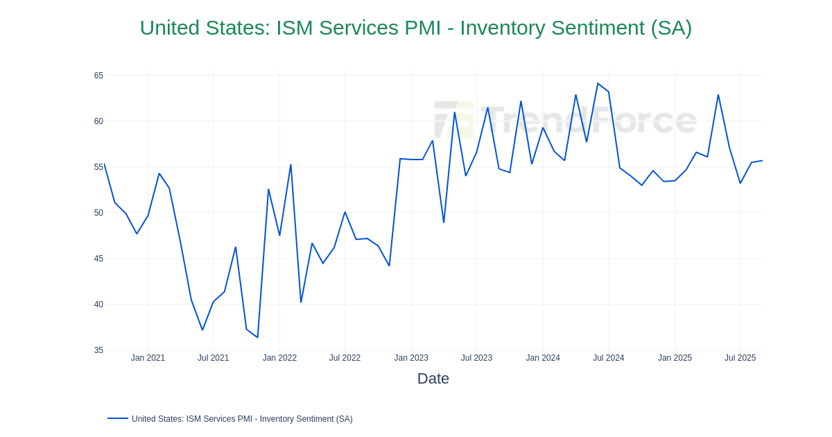 United States: ISM Services PMI - Inventory Sentiment (SA) | DataTrack