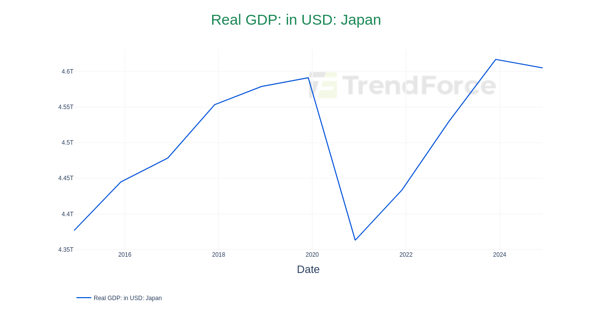 Real GDP: in USD: Japan | DataTrack