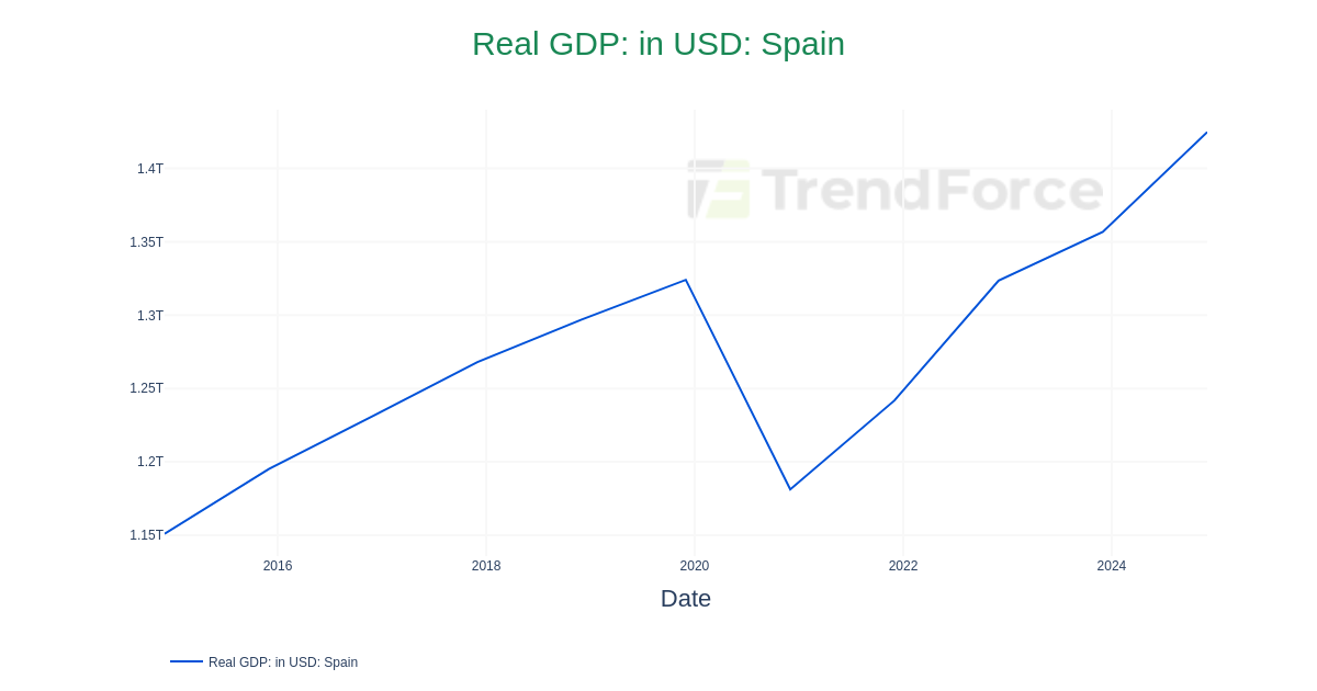 Real GDP: in USD: Spain | DataTrack