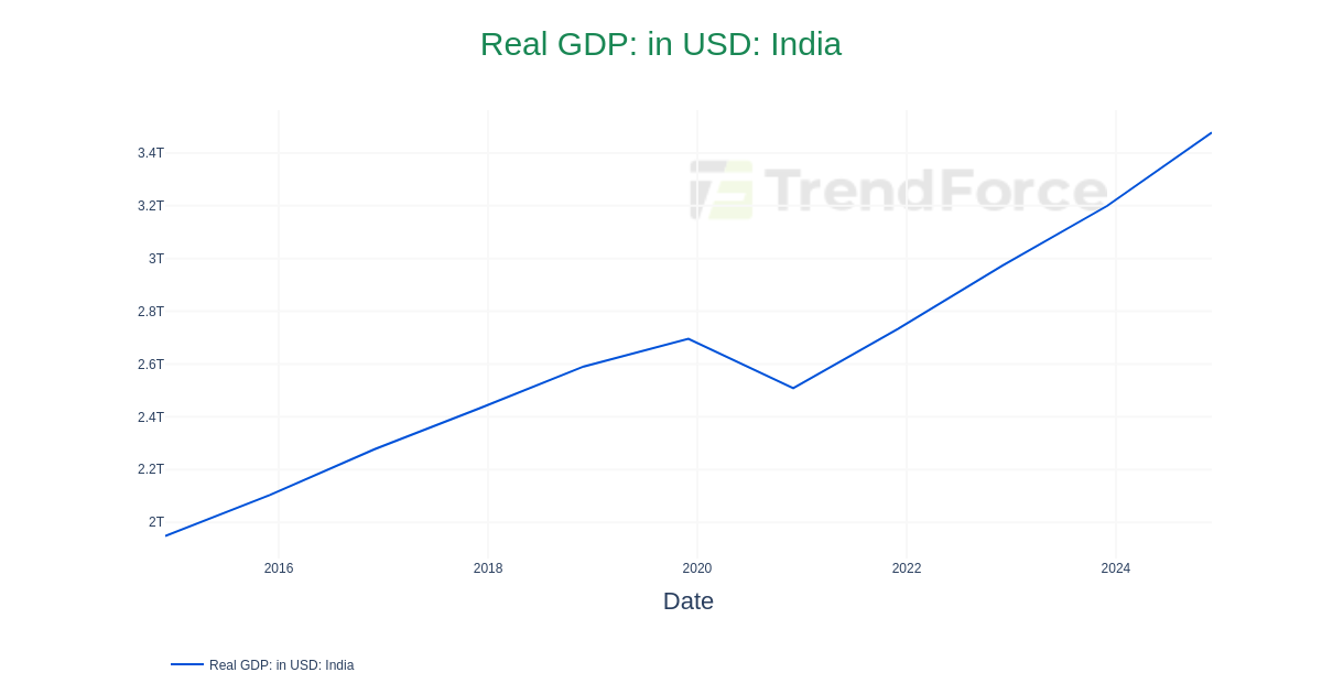 Real GDP: in USD: India | DataTrack