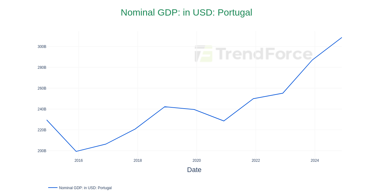Nominal GDP: in USD: Portugal | DataTrack