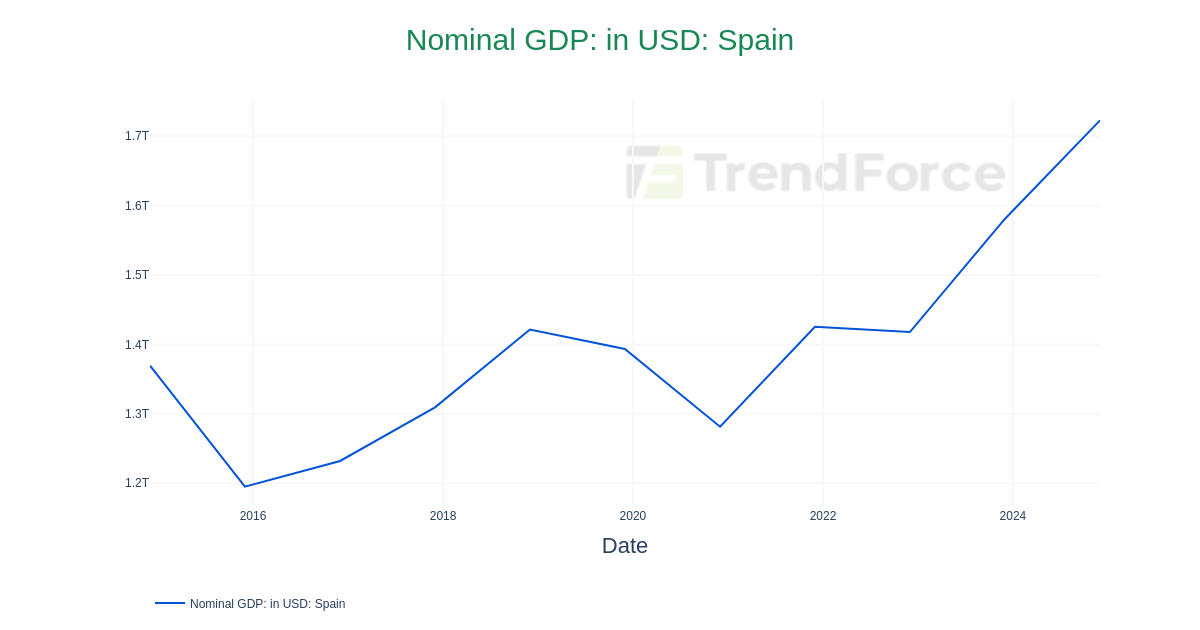 Nominal GDP: in USD: Spain | DataTrack