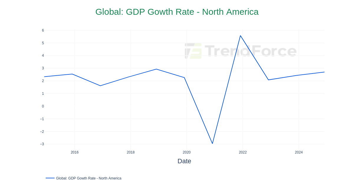 Global: GDP Gowth Rate - North America | DataTrack