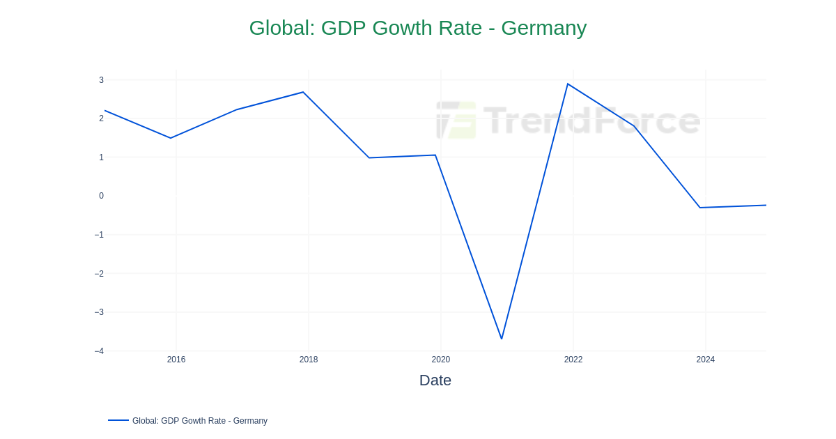 Global: GDP Gowth Rate - Germany | DataTrack