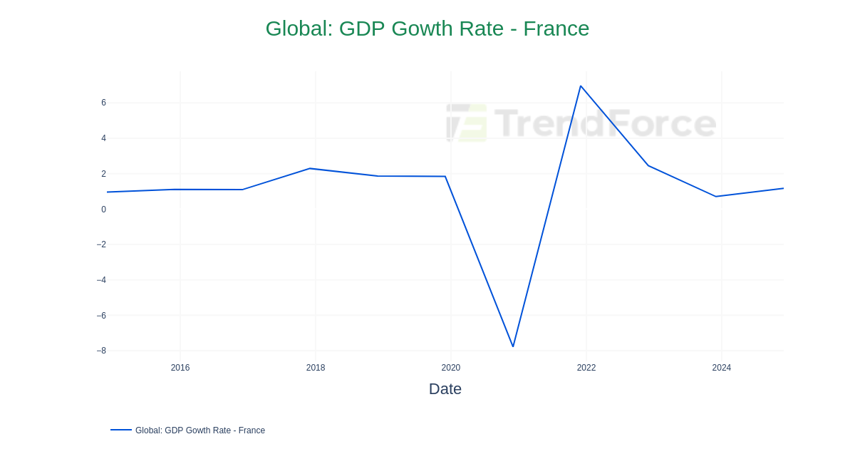 Global: GDP Gowth Rate - France | DataTrack