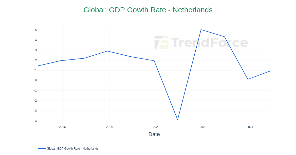 Global: GDP Gowth Rate - Netherlands | DataTrack