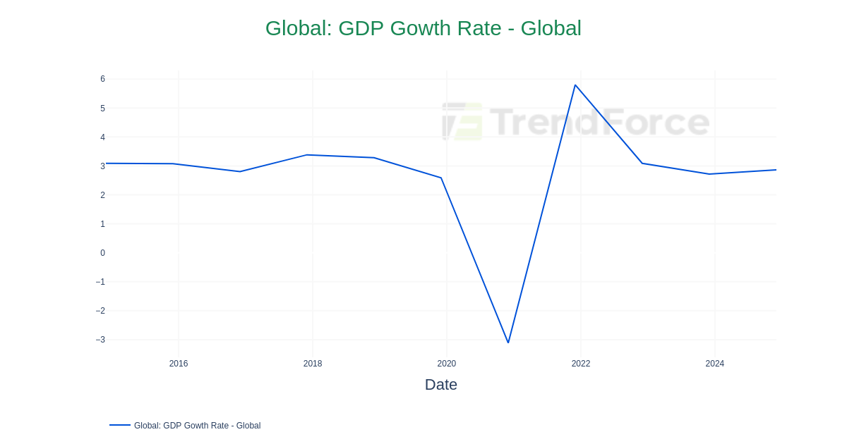 Global: GDP Gowth Rate - Global | DataTrack