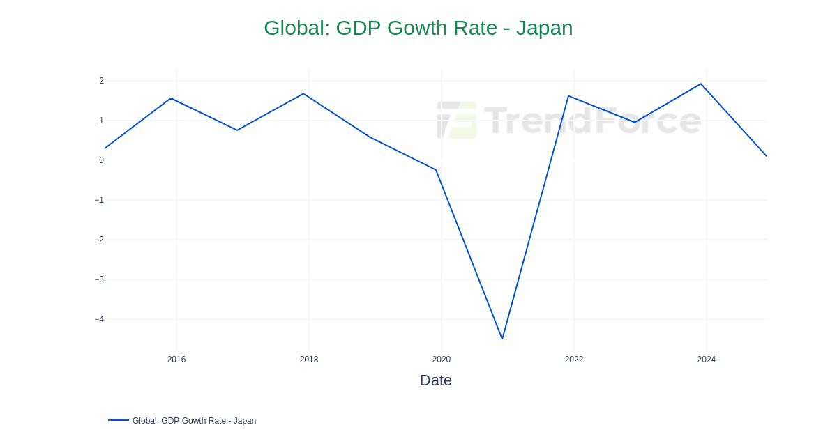 Global: GDP Gowth Rate - Japan | DataTrack