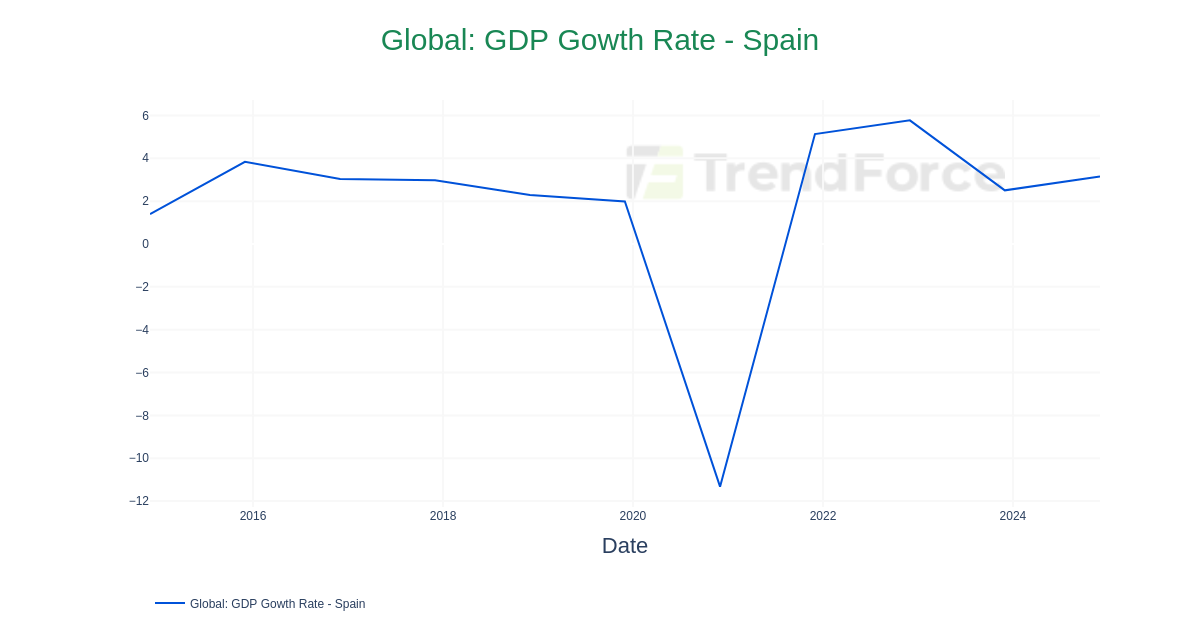 Global: GDP Gowth Rate - Spain | DataTrack