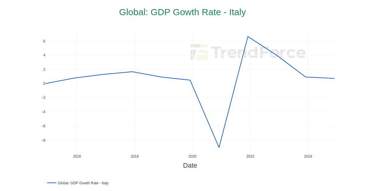 Global: GDP Gowth Rate - Italy | DataTrack