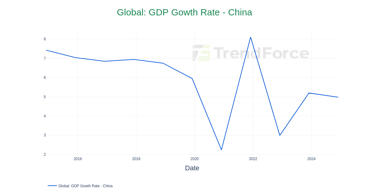 Global: GDP Gowth Rate - China | DataTrack