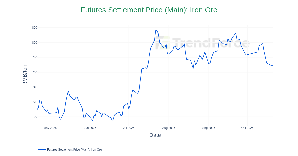 Futures Settlement Price (Main): Iron Ore | DataTrack