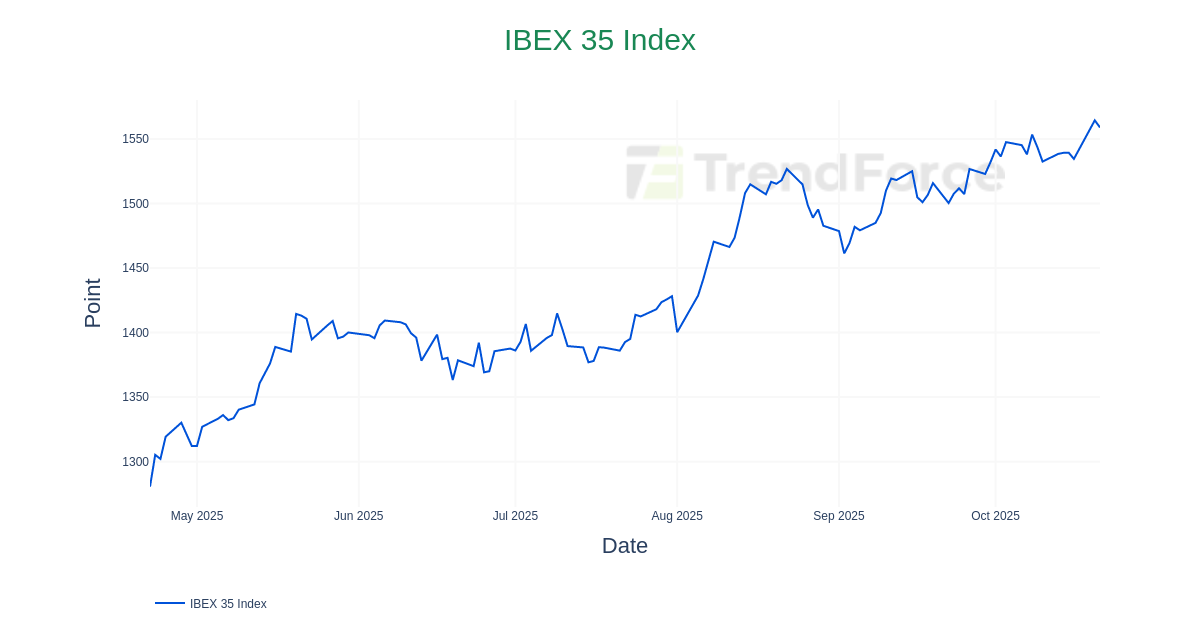 IBEX 35 Index | DataTrack