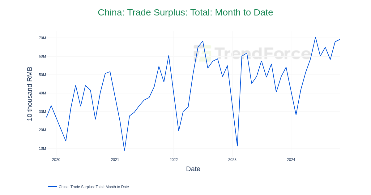 China: Trade Surplus: Total: Month to Date | DataTrack