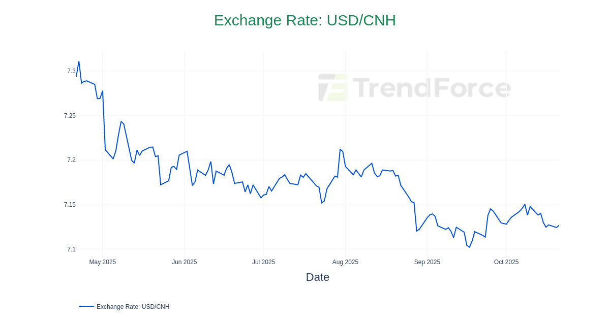 Exchange Rate: USD/CNH | DataTrack