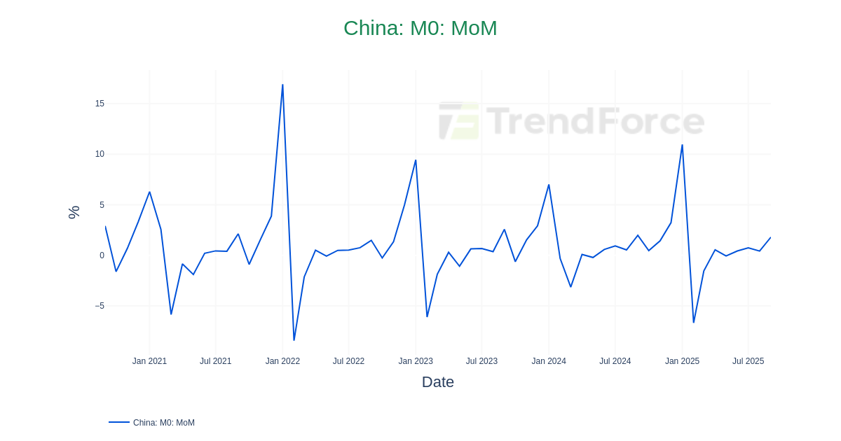 China: M0: MoM | DataTrack