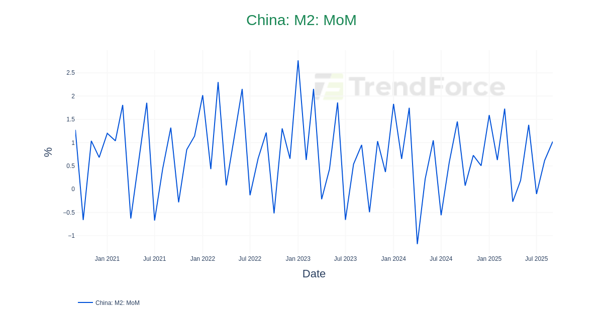 China: M2: MoM | DataTrack
