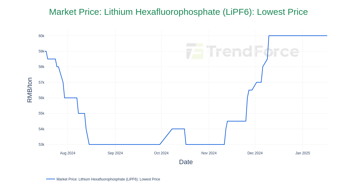 Market Price: Lithium Hexafluorophosphate (LiPF6): Lowest Price | DataTrack