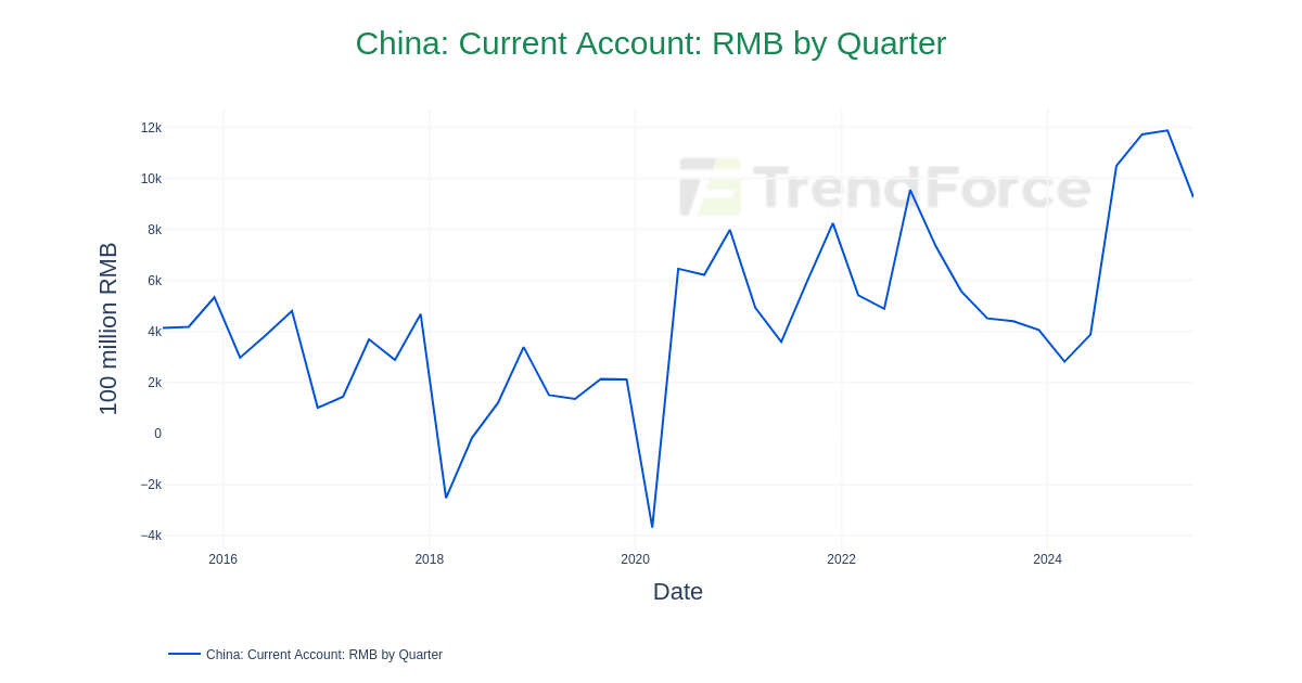 China: Current Account: RMB by Quarter | DataTrack