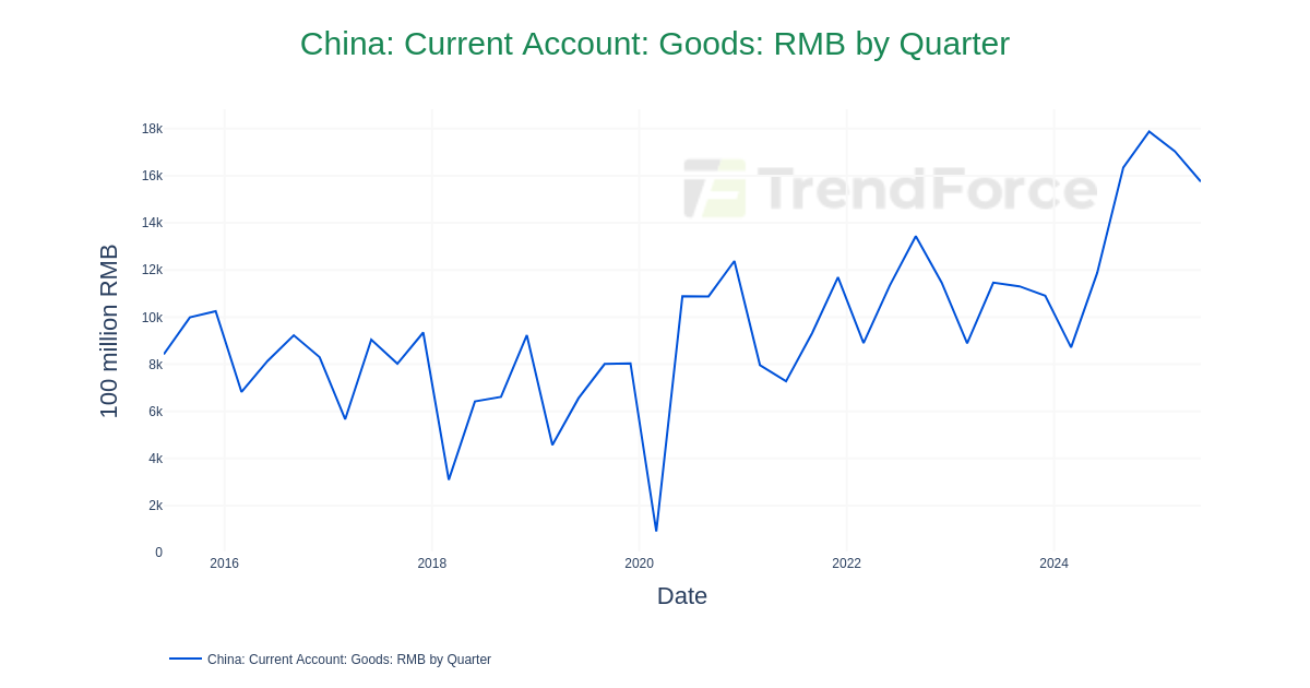 China: Current Account: Goods: RMB by Quarter | DataTrack