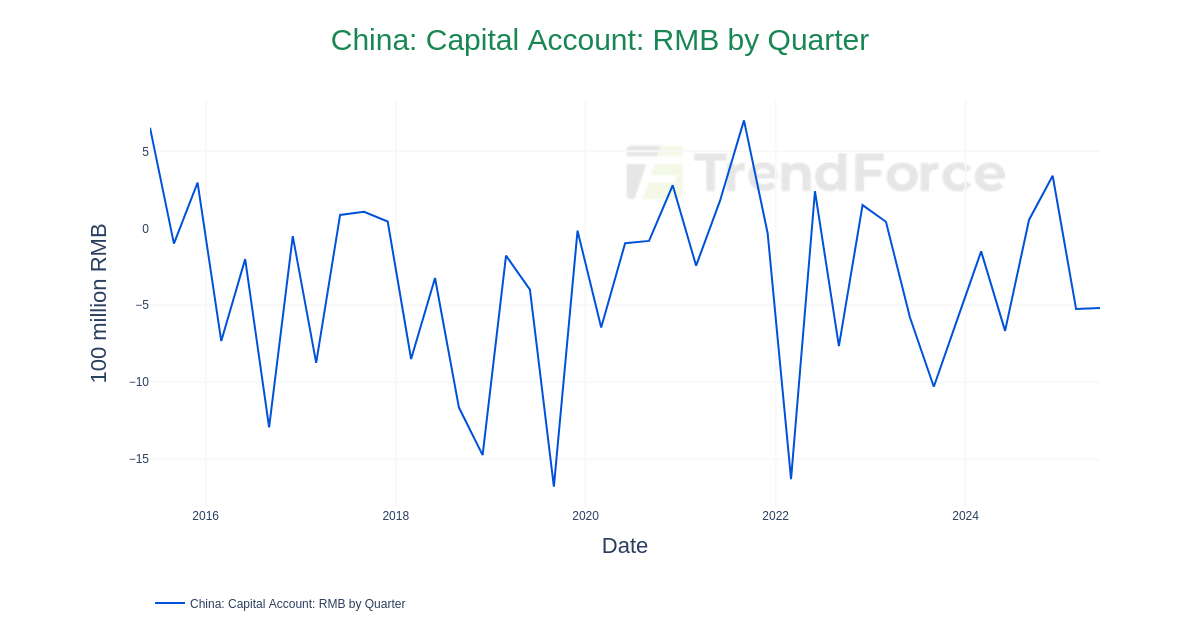 China: Capital Account: RMB by Quarter | DataTrack
