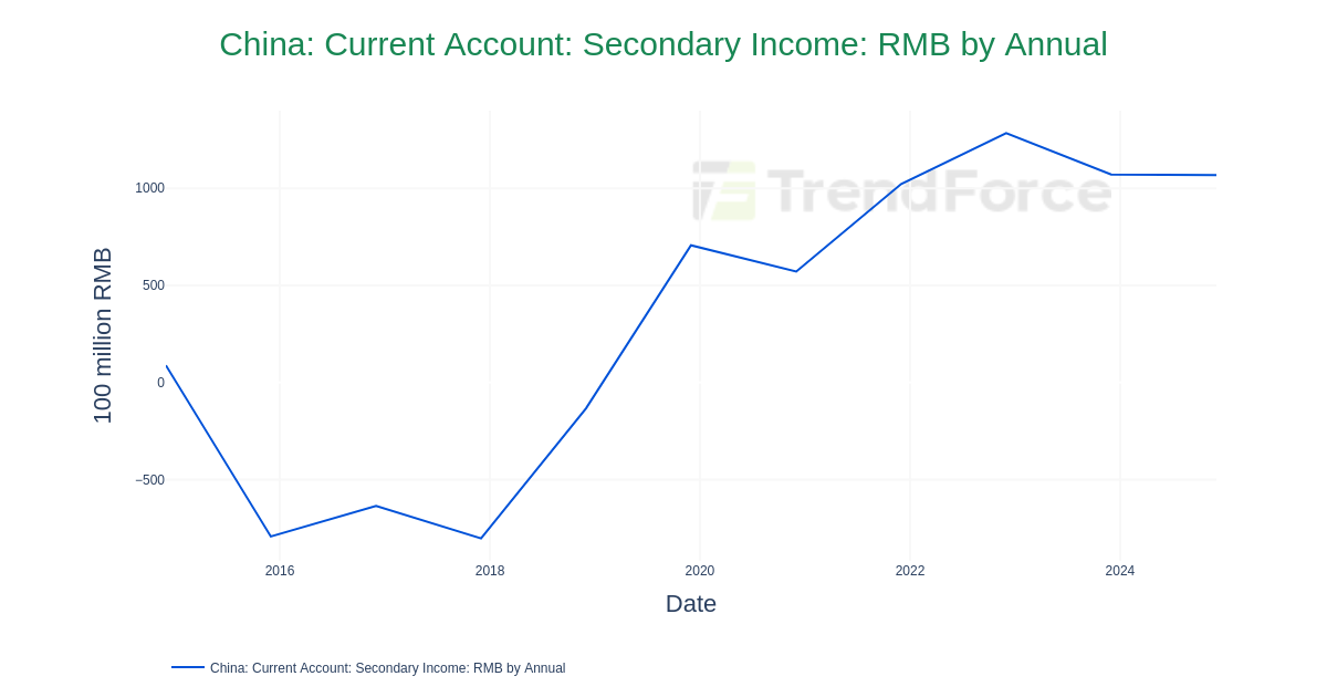 China: Current Account: Secondary Income: RMB by Annual | DataTrack
