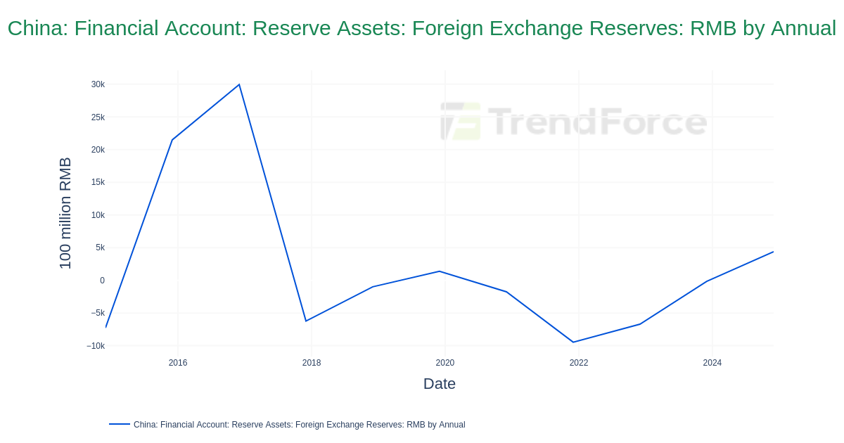 China: Financial Account: Reserve Assets: Foreign Exchange Reserves ...