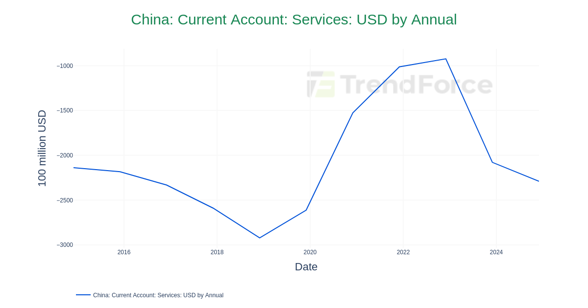China: Current Account: Services: USD by Annual | DataTrack