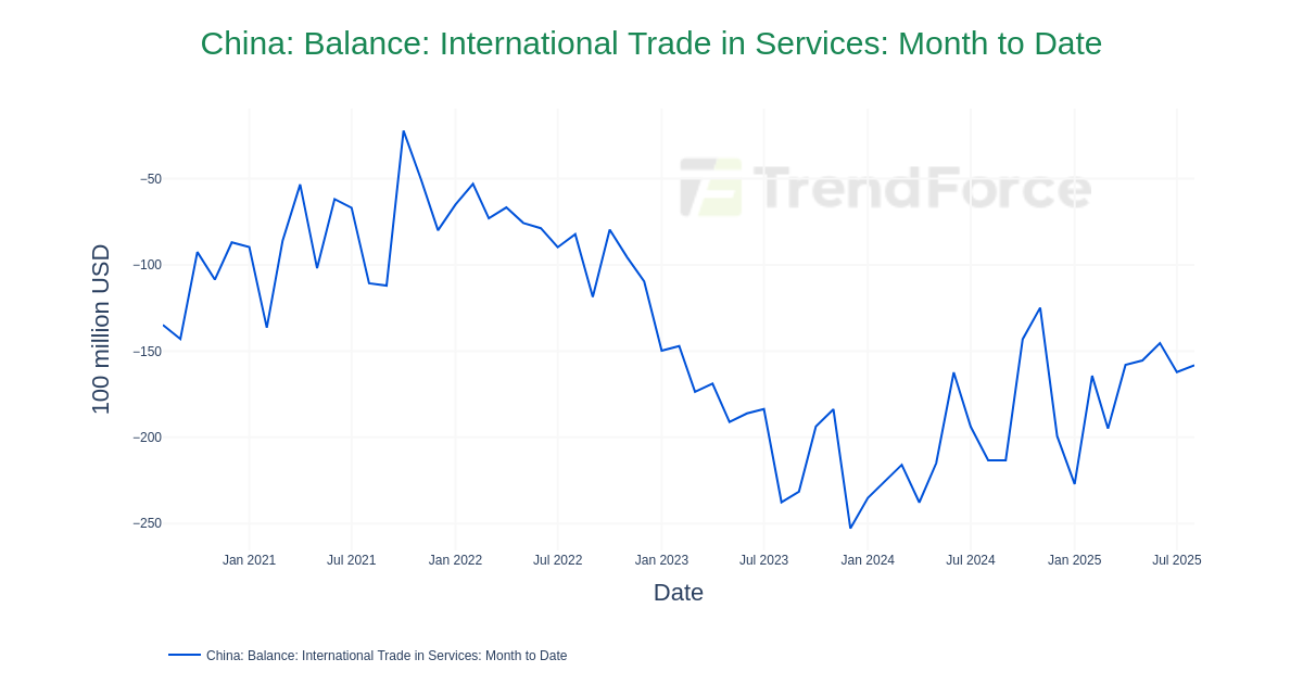 China: Balance: International Trade in Services: Month to Date | DataTrack