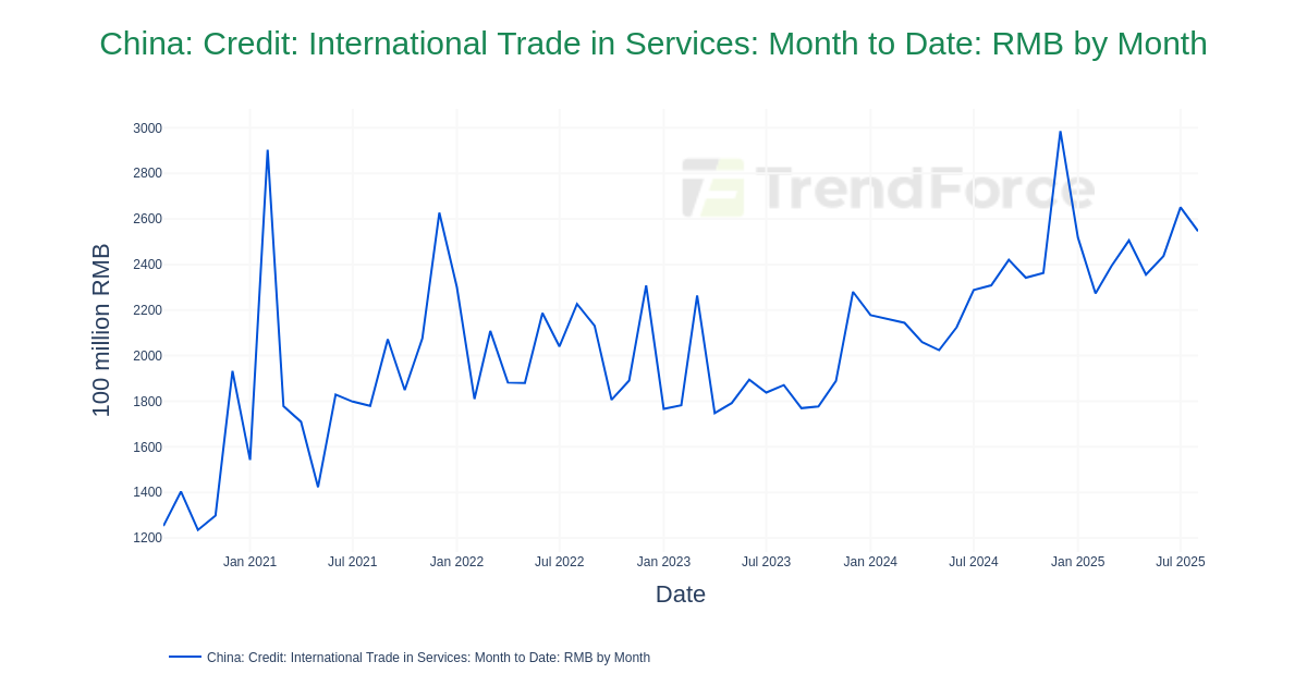 China: Credit: International Trade in Services: Month to Date: RMB by ...