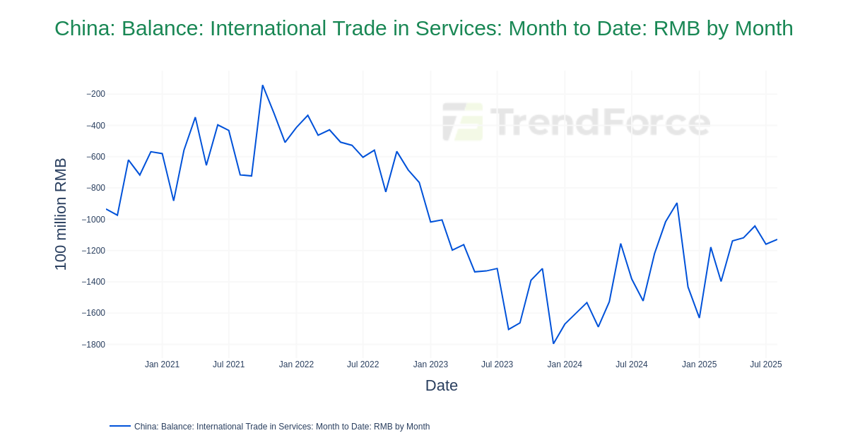 China: Balance: International Trade in Services: Month to Date: RMB by ...