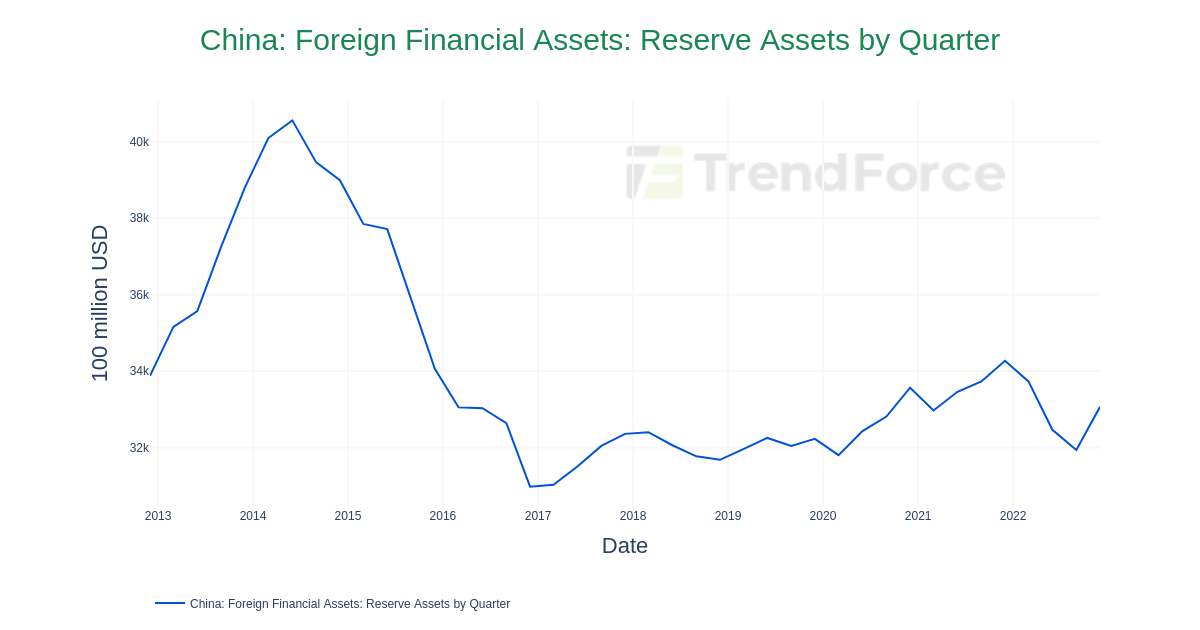 China: Foreign Financial Assets: Reserve Assets by Quarter | DataTrack