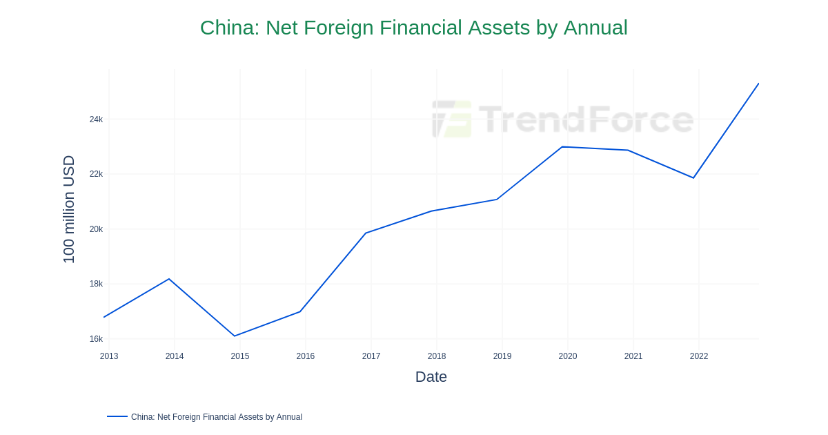 China: Net Foreign Financial Assets by Annual | DataTrack
