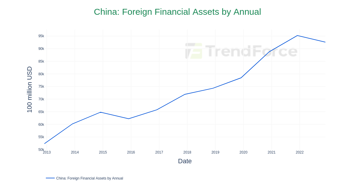 China: Foreign Financial Assets by Annual | DataTrack