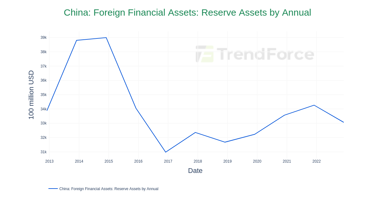 China: Foreign Financial Assets: Reserve Assets by Annual | DataTrack