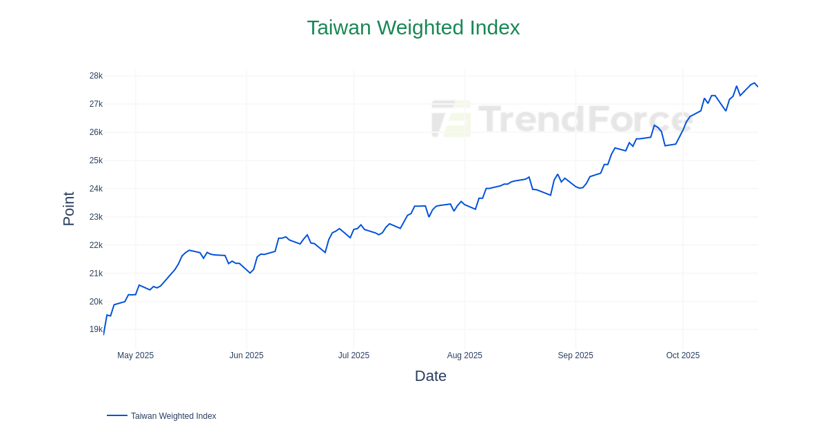 Taiwan Weighted Index | DataTrack