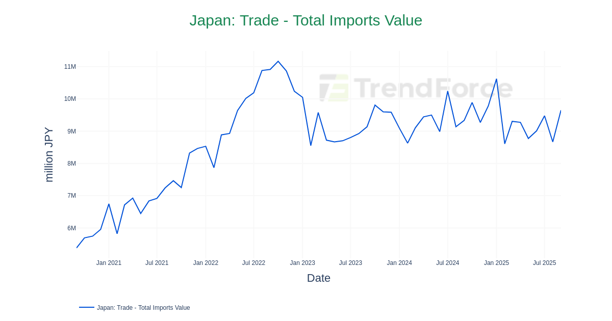 Japan: Trade - Total Imports Value | DataTrack