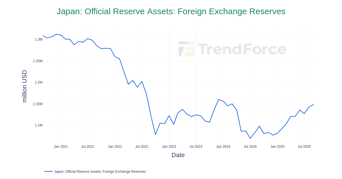 Japan: Official Reserve Assets: Foreign Exchange Reserves | DataTrack