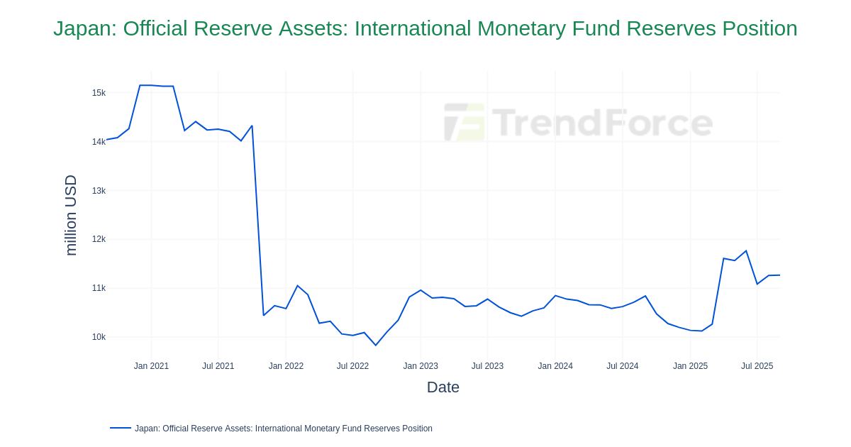 Japan: Official Reserve Assets: International Monetary Fund Reserves ...