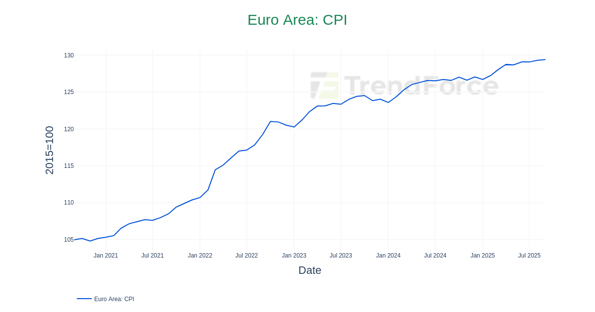 Euro Area: CPI | DataTrack
