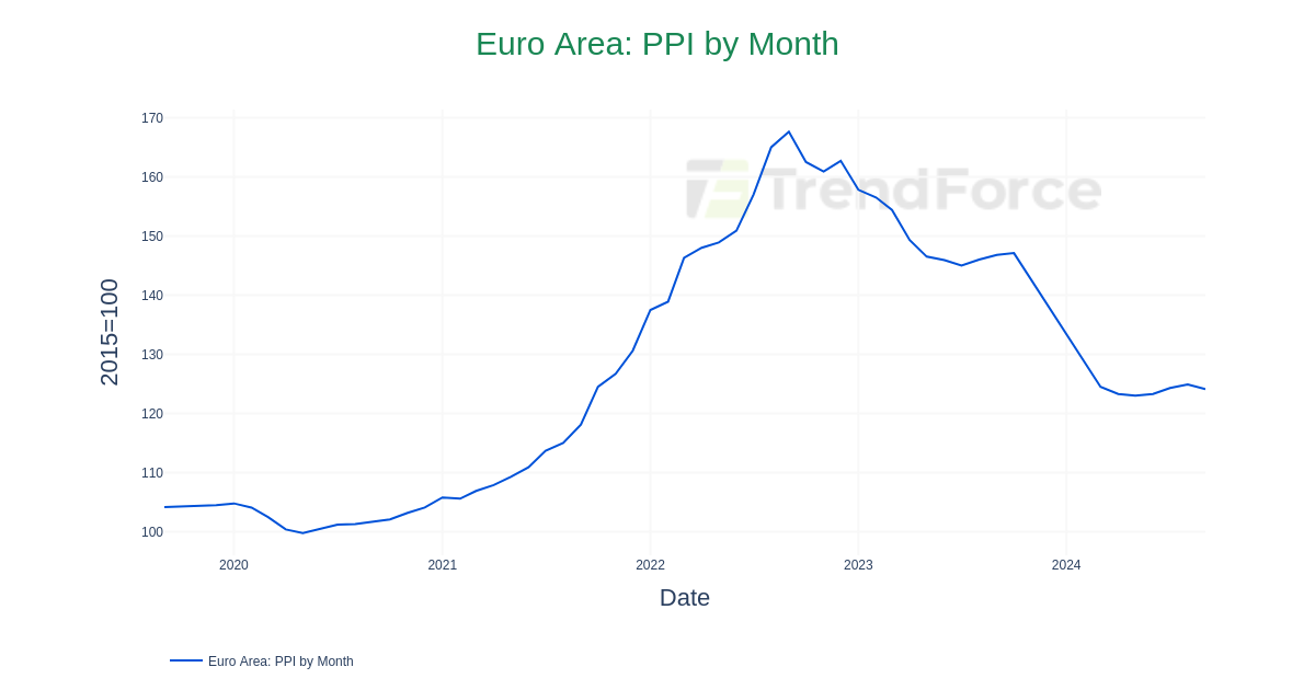 Euro Area: PPI by Month | DataTrack