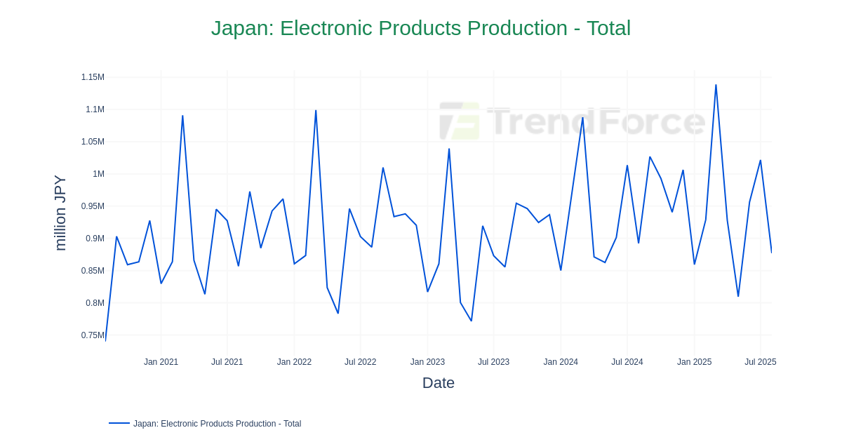 Japan: Electronic Products Production - Total | DataTrack