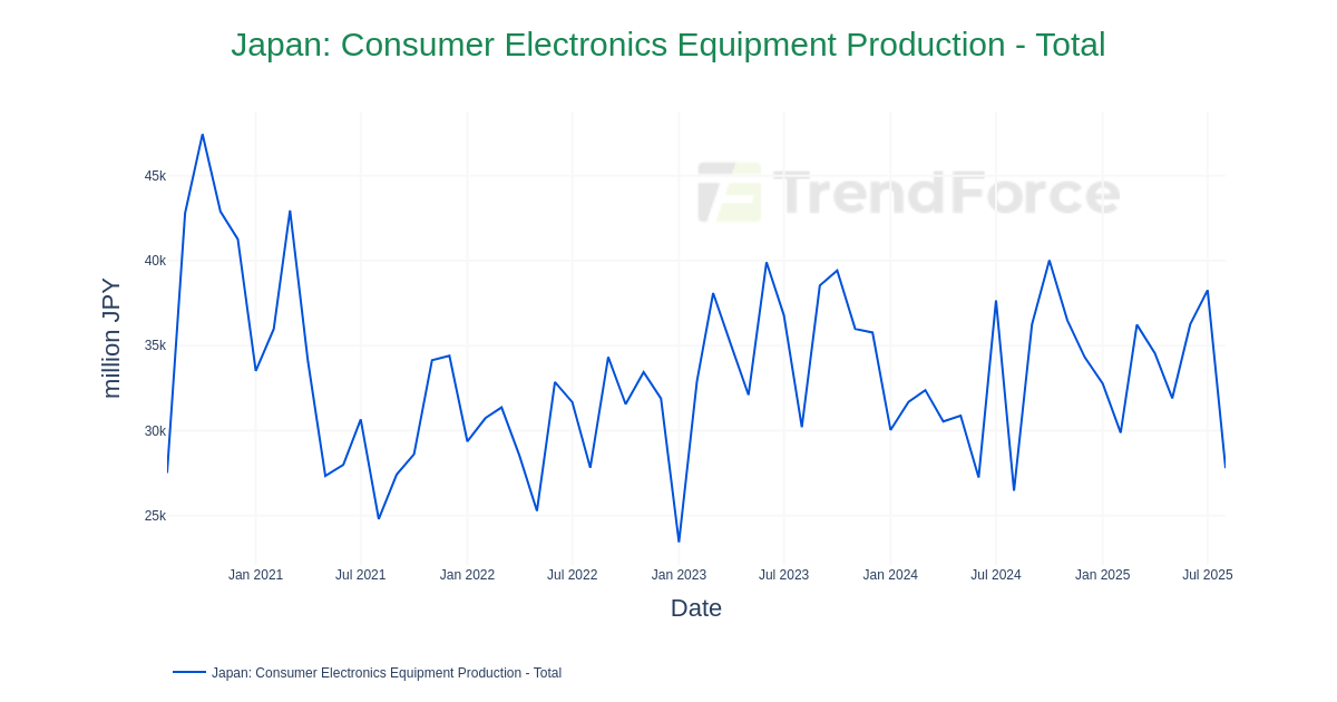 Japan: Consumer Electronics Equipment Production - Total | DataTrack