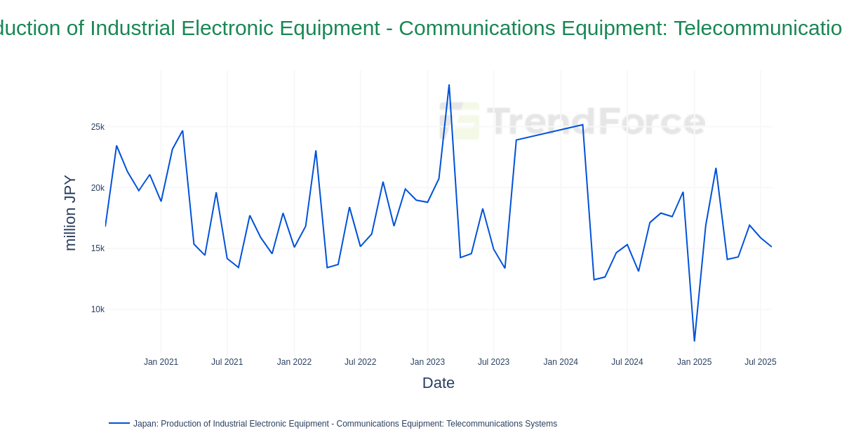 Japan: Production of Industrial Electronic Equipment - Communications ...